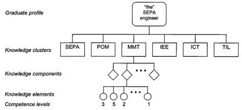 Structure Of A Competence Tree Download Scientific Diagram
