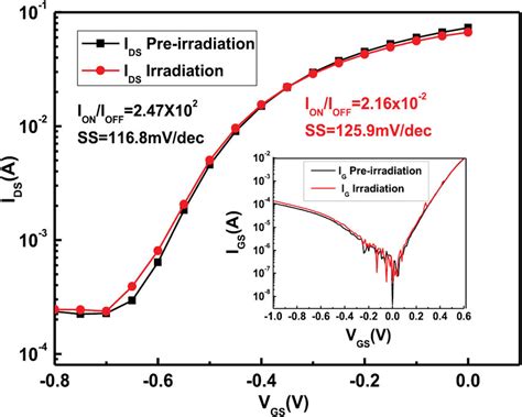 Subthreshold Characteristics And Gate Currents Of The Inp Based Hemt Download Scientific