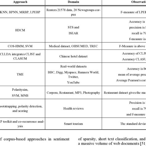 Supervised Learning Approach For Sentiment Analysis Download Scientific Diagram