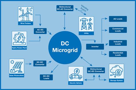 dc microgrids the next step in energy evolution mouser