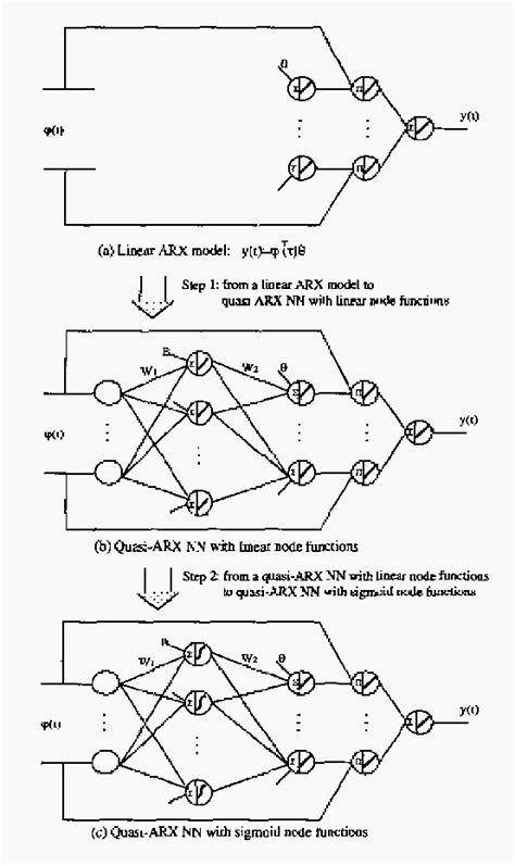 figure 1 from training quasi arx neural network model by homotopy