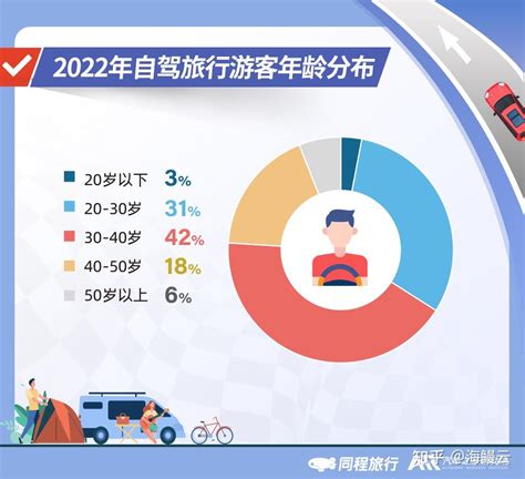 《2022年自驾旅行报告》，你想知道的自驾游数据都在这 知乎