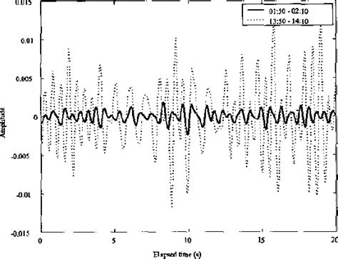 Figure 1 From Observation Of Power System Oscillation Characteristics By Using Measurement Data