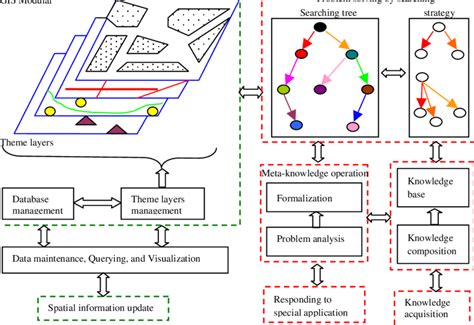 A Conceptual Structure Of Problem Solving In GIS Application Download Scientific Diagram