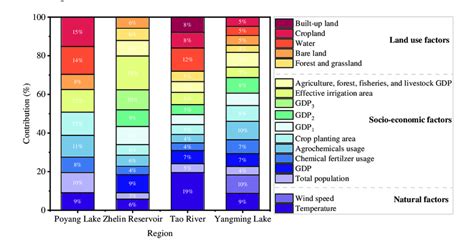 Contribution Of Drivers On Spatial Variation Of Water Body