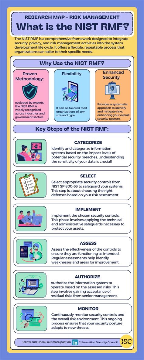 Nist Cybersecurity Riskmanagement Infosec Information Security Council