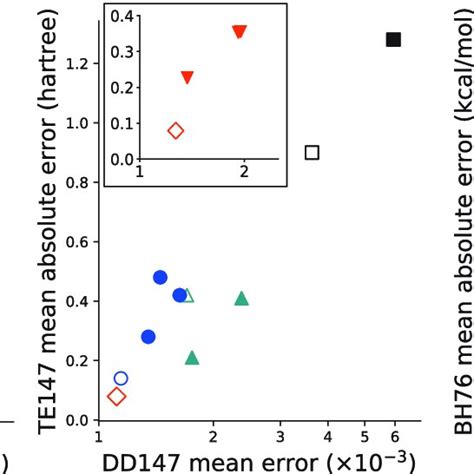 performance of nn based functionals in different approximations for