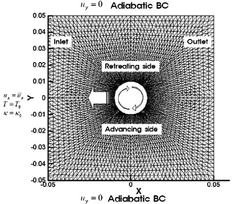 Two Dimensional Eulerian Domain For Fsw Modeling The Horizontal And