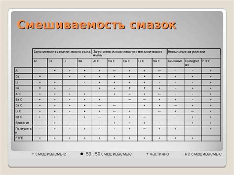 Смазки. Состав смазки - презентация, доклад, проект скачать