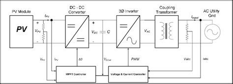A Propose Three Phase Grid Connected Pv Generation System Model Download Scientific Diagram
