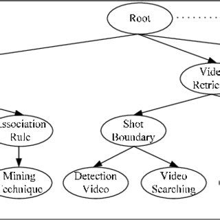 An Example Of Concept Hierarchy Of Research Topics Download Scientific Diagram