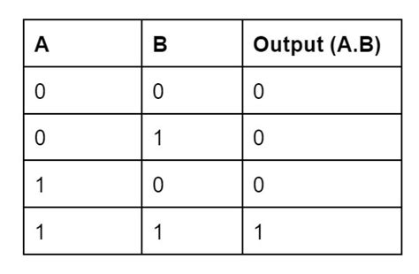 Logic Gates Definition Types Uses And Functions Shiksha Online