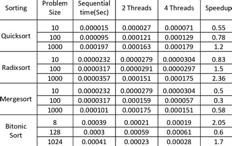 Speed Up Of Sorting Algorithms For Dual Core Processors Download Table