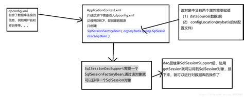Spring与mybatsi框架的整合spring Springmvc Mybat Csdn博客