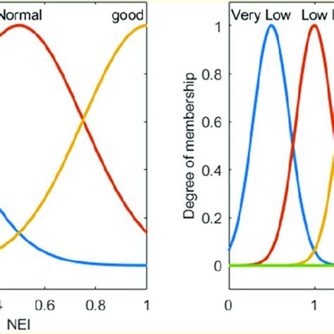 The Membership Function Graph Of Fuzzy Inputs And One Output