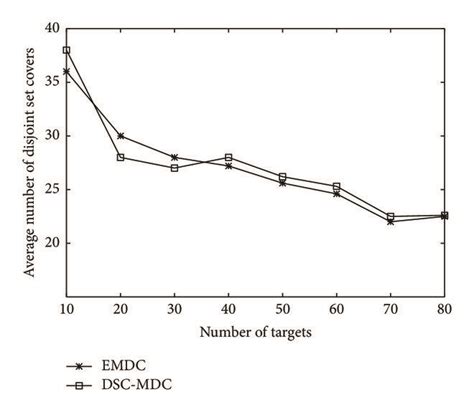 Number Of Disjoint Set Covers Versus Number Of Targets Download