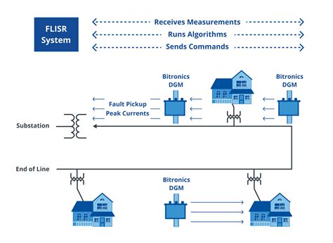 Volt Var Optimization Novatech Automation