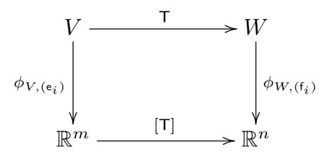 Linear Maps I Euclidean Tensor Analysis