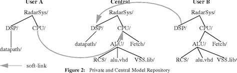 figure 2 from guidelines for writing vhdl models in a team environment