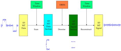 Magnetotelluric Noise Attenuation Using A Deep Residual Shrinkage Network