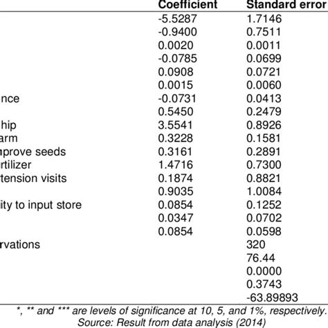 Maximum Likelihood Estimation Of The Factor That Influence Access To
