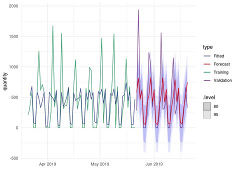 Time Series Forecasting Using R With Fable Thinkwise Community