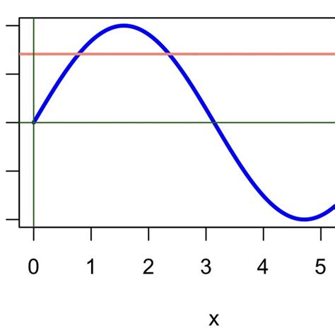 A Full Period Of The Sine Function With Amplitude 1 And Its Respective