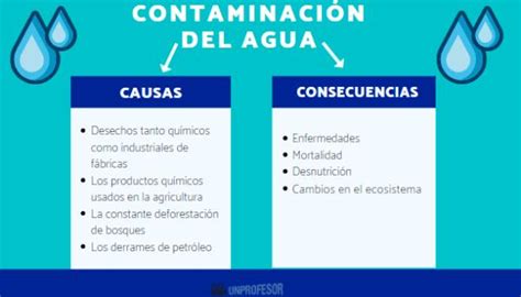 Contaminación Del Agua Causas Y Consecuencias Medio Ambiente