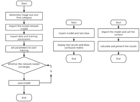 Process Of Model Training Testing And Application A Training Download Scientific Diagram