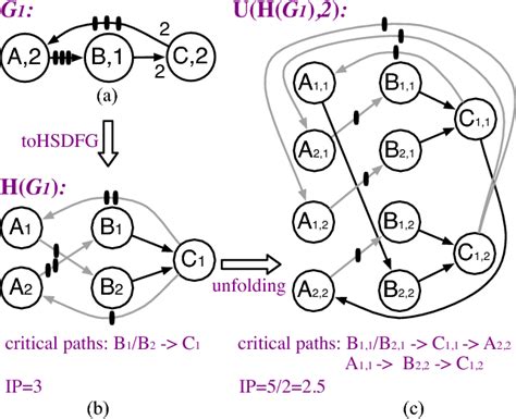 Figure 1 From Efficient Algorithm For The Iteration Period Computation