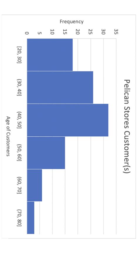 Solved Using The Histogram Provided Please Answer Questions Chegg
