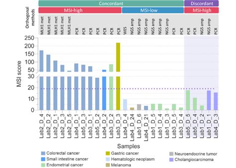Evaluation Of Microsatellite Instability Msi Status In Different