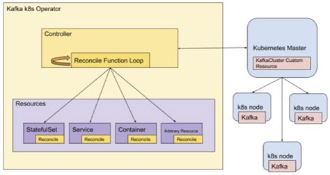 Kafka On Paasta Running Kafka On Kubernetes At Yelp Part 1