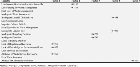 Suppressed Rotated Factor Loadings Pattern Matrix Download