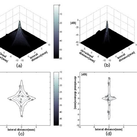 Comparison Of 15d Array Beam Patterns At 50mm A 3d Beam Pattern And Download Scientific