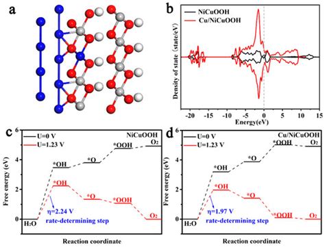 Engineering Cunicu Ldh Heterostructure Nanosheet Arrays For Highly Efficient Water Oxidation