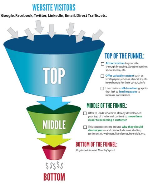 Building An Inbound Marketing Funnel Part 2Middle Of The Funnel