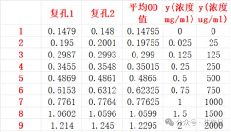 实验技术五:蛋白浓度测定 海南省生物材料与医疗器械工程研究中心 实验技术五:蛋白浓度测定 海南省生物材料与医疗器械工程研究中心
