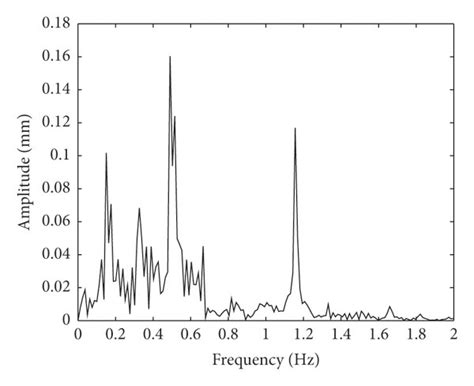 Displacement Waveform Diagram Phase Plane Trajectory Diagram Poincaré