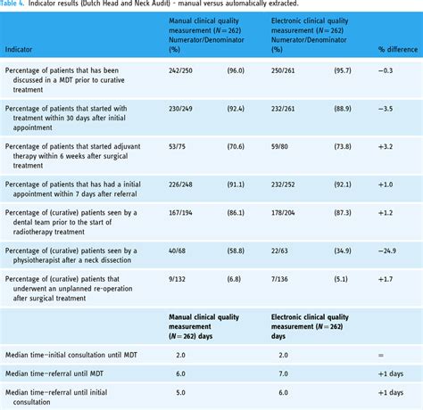 Indicator Results Dutch Head And Neck Audit Manual Versus