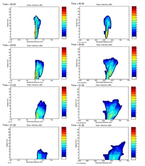 Simulated Radar Reflectivity At Various Times For The 3 D Left And