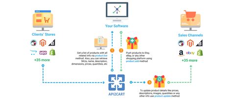 How To Retrieve Orders From Shopping Platforms Api2cart
