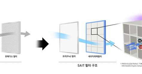 삼성전자 세계 최초 ‘광촉매 적용 공기정화 필터 기술 개발 조선비즈