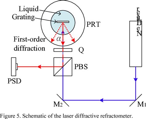 Figure 10 From Refractive Index Measurement Using Laser Diffractometer