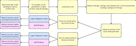 Figure 1 From The Role Of Emojis In Sentiment Analysis Of Financial