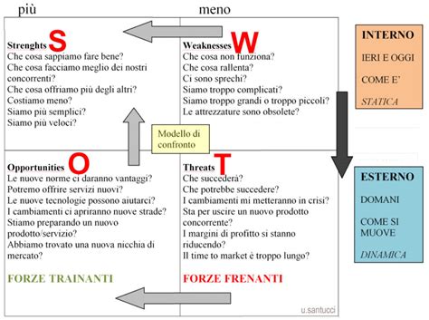 analisi swot problem setting