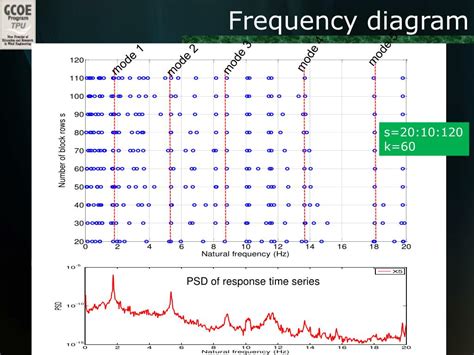Ppt Some Investigations On Modal Identification Methods Of Ambient Vibration Structures