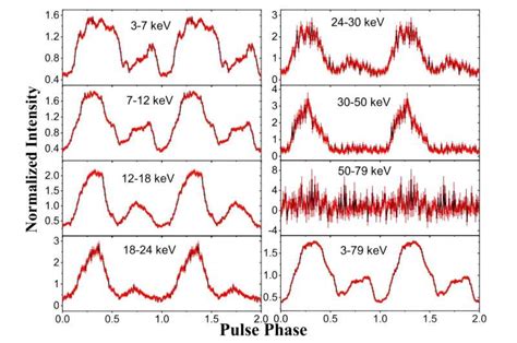 Eclipsing X Ray Binary 4u 1538 522 Investigated With Nustar My Space