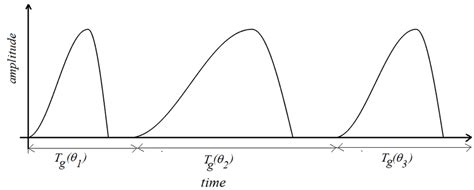 Example Of A Glottal Signal Composed By M 3 Glottal Pulses With Jitter Download