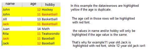 Datagridview C Highlight Cells In A Data Grid View Where One Specific Cell Is Duplicate And